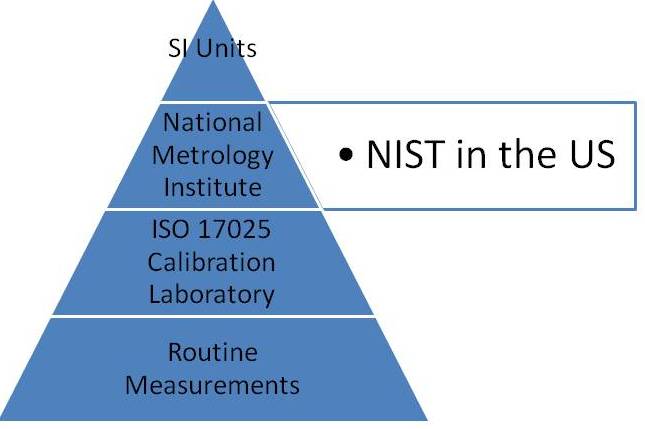 What are the International Standards Used In Calibration?
