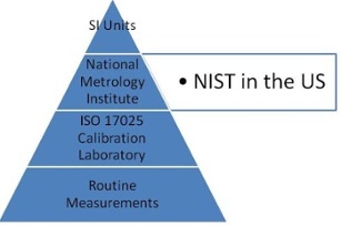 What are the International Standards Used In Calibration?